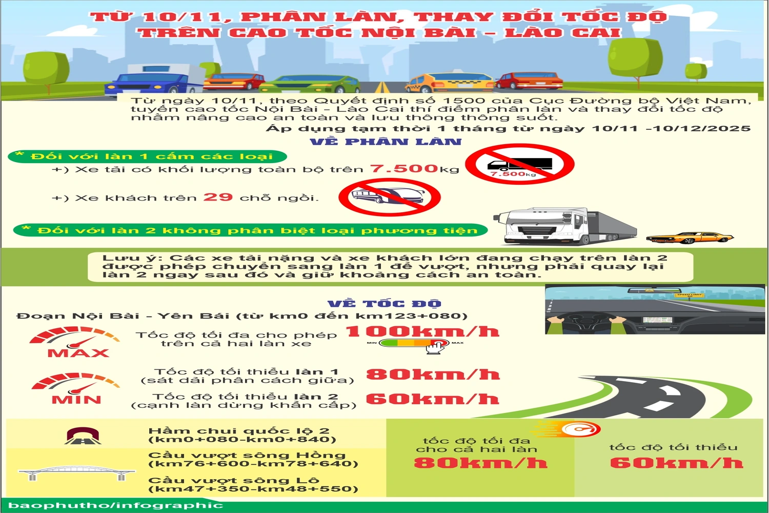 Từ 10/11, phân làn, thay đổi tốc độ trên cao tốc Nội Bài - Lào Cai